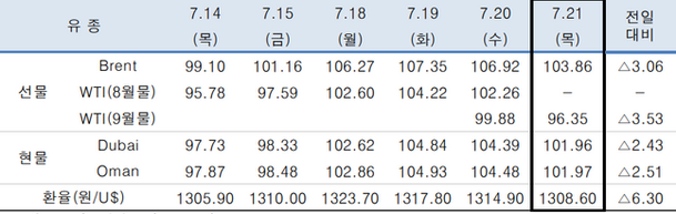 유가 하락, 휘발유 재고 증가?러 가스공급 재개…WTI 96.35달러 : 네이트 뉴스