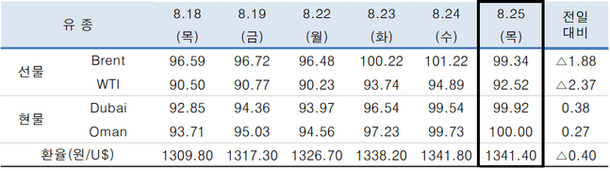 유가 하락, 이란 핵협상 타결 가능성…브렌트유 100달러 아래로 : 네이트 뉴스