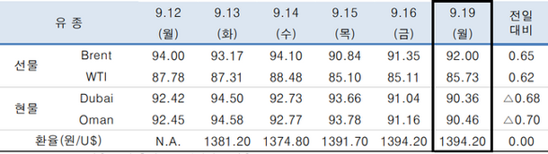 유가, OPEC+ 생산 차질에 소폭 상승…WTI 85.73달러 : 네이트 뉴스