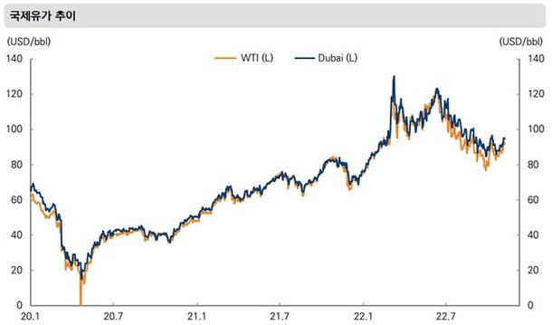 중국 시위 확산에 유가 급락…WTI 70달러대로 : 네이트 뉴스