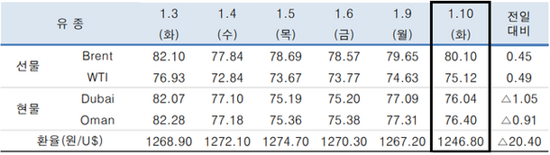 유가 상승, 석유 수요 증가 기대감…WTI 75.12달러 : 네이트 뉴스