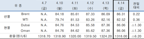 유가 상승, IEA 석유 공급 부족 전망…WTI 82.52달러 : 네이트 뉴스