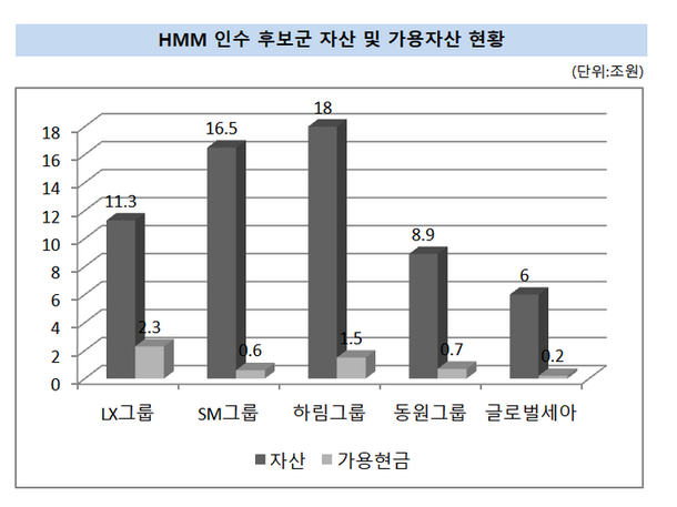 HMM '인수전' 뛰어든 5社…의지는 SM, 자금력은 LX 앞선다 : 네이트 뉴스