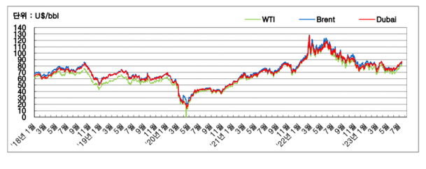 국제유가 또 들썩…JP·GS "연말 배럴당 100달러 근접" : 네이트 뉴스
