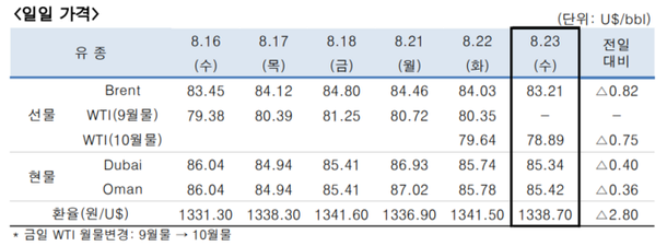 유가하락, 美 석유제품 재고 증가…WTI 78.89달러 : 네이트 뉴스