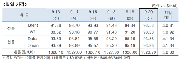 유가 하락, 연준 고금리 장기화 시사…WTI 90.28달러 : 네이트 뉴스