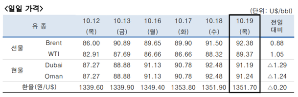 유가 상승, 중동 정세불안 지속…WTI 89.37달러 : 네이트 뉴스