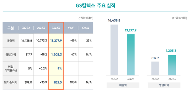 GS칼텍스, 3Q 영업익 1.2조원…석유화학 이익 개선 : 네이트 뉴스