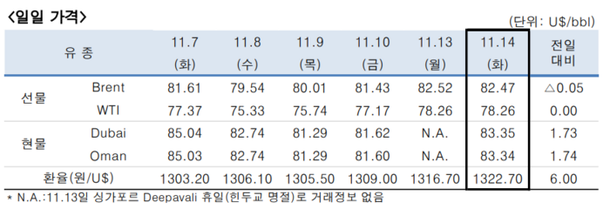 유가 보합, IEA 석유수요 전망 상향…WTI 78.26달러 : 네이트 뉴스