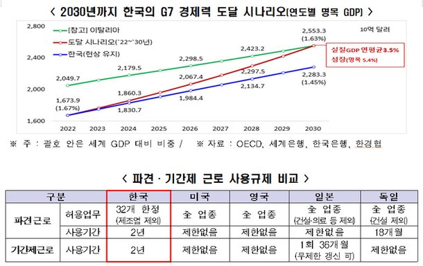 한경협 "韓 연평균 3.5% 성장해야 2030년 G7 자격 가능" : 네이트 뉴스