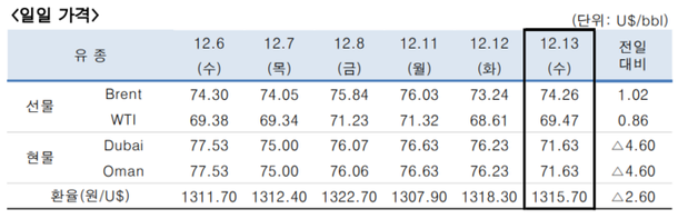 유가 상승, 원유재고 감소·연준 금리 동결…WTI 69.47달러 : 네이트 뉴스