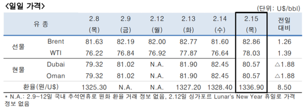 유가 상승, 미 소매판매 부진·달러 약세…WTI 78.03달러 : 네이트 뉴스