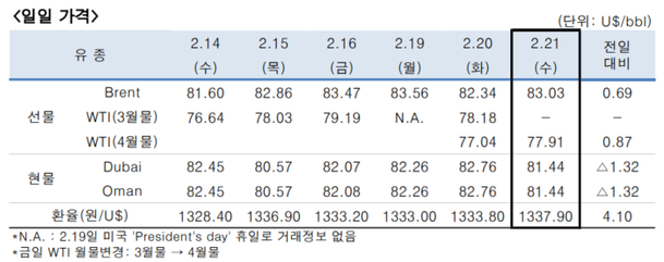 유가 상승, 석유 공급부족 우려…WTI 77.91달러 : 네이트 뉴스