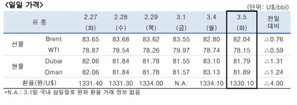 유가 하락, 中 성장 목표 회의론…WTI 78.15달러 : 네이트 뉴스