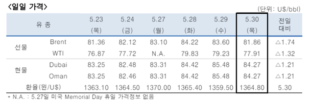 유가 하락, 美 휘발유 재고 증가…WTI 77.91달러 : 네이트 뉴스