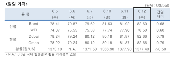 유가 상승, 미국 물가지표 둔화…WTI 78.50달러 : 네이트 뉴스