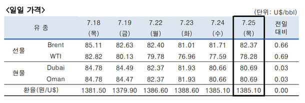 [국제유가] 美 경제 호조에 상승…WTI 78.28달러 : 네이트 뉴스