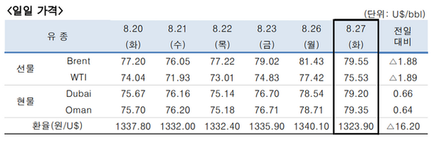 [국제유가] 경기침체 우려·지정학적 긴장 완화에 급락…WTI 75.53달러 : 네이트 뉴스
