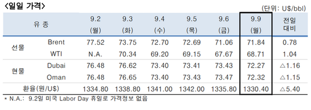 [국제유가] 美 허리케인 소식에 상승…WTI 68.71달러 : 네이트 뉴스