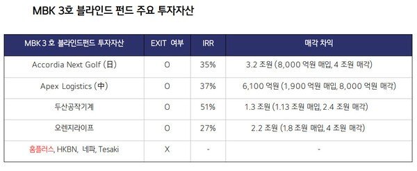 "MBK 이정도였나"…돈·LP만 챙기다 'PEF 생태계 망쳤다' : 네이트 뉴스