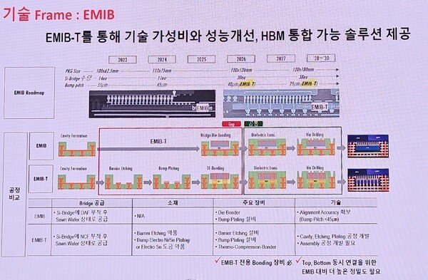 [현장] LG이노텍, 넥스트 AI 칩 조준…'EMIB-T' 적용 기판 개발 : 네이트 뉴스