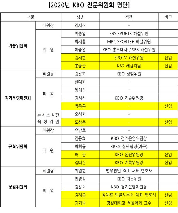 KBO, 2020시즌 전문위원회 구성…김재현, 기술위 합류 : 네이트 스포츠