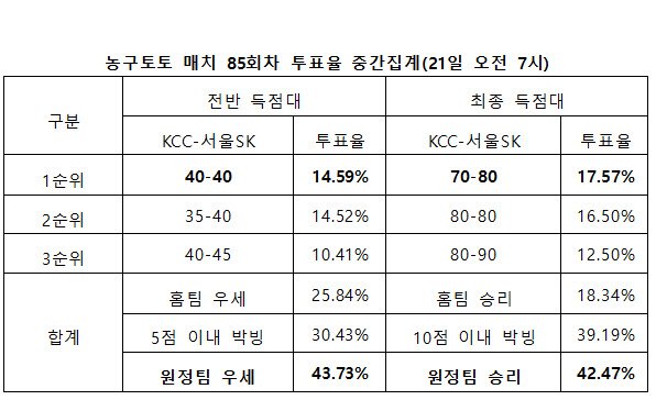 농구팬 42% "서울SK, KCC 원정서 우세한 경기 펼칠 것" : 네이트 스포츠