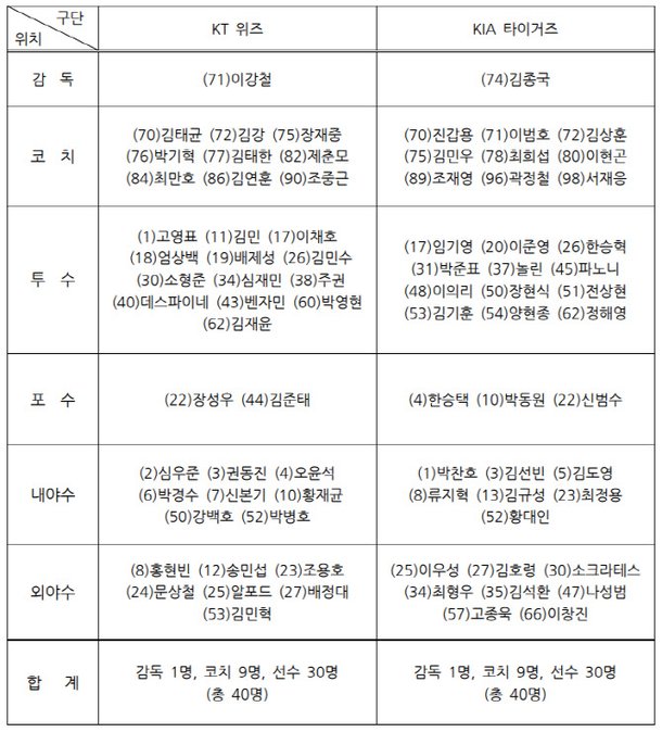 KT·KIA, 와일드카드 엔트리 공개…박병호·김기훈 포함 : 네이트 스포츠