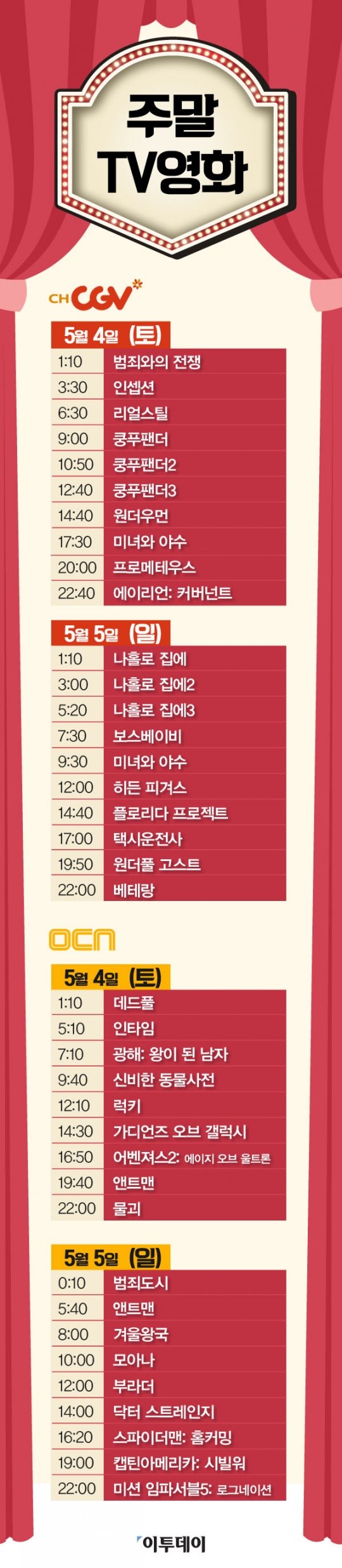 어린이날 연휴 TV영화(4일·5일)…채널cgv·OCN, 나홀로 집에 시리즈·쿵푸팬더 시리즈·어벤져스2: 에이지 오브 울트론·겨울왕국 등 : 네이트 연예