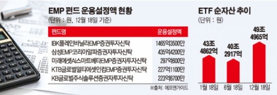 '순자산 49조' ETF 담은 EMP펀드…흥행 이어갈까 : 네이트 뉴스