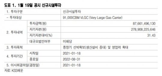 KSS해운, 대형 LPG선 5척 인도 예정 '목표가↑'-신영증권 : 네이트 뉴스