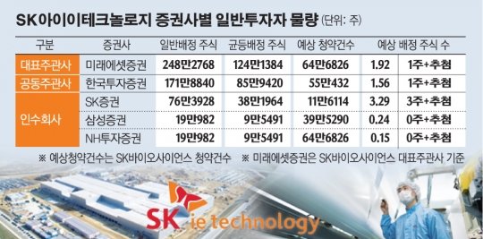 SKIET, 공모가 10만5000원 확정…2억 넣으면 6주? : 네이트 뉴스