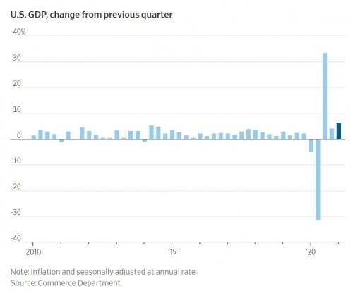 소비가 이끈 폭풍 성장…미국 1분기 성장률 6.4% : 네이트 뉴스