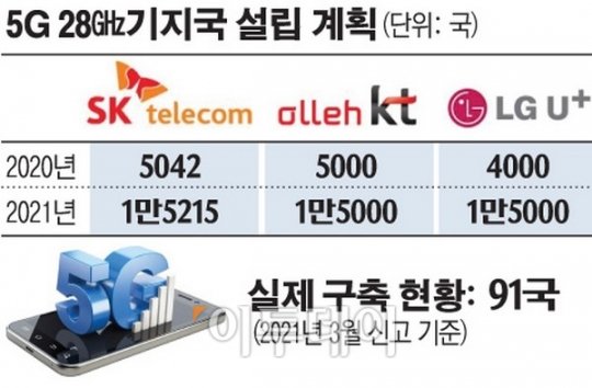 [계륵된 28㎓] (상) KCA, 5G 이행점검 시동걸었다 : 네이트 뉴스