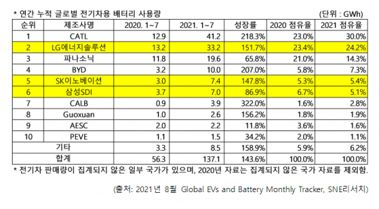 1~7월 전기차 배터리 시장, 中 CATL 1위·LG엔솔 2위 : 네이트 뉴스