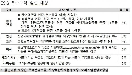 HUG, ESG 우수고객 대상 '주택분양보증료' 할인 : 네이트 뉴스
