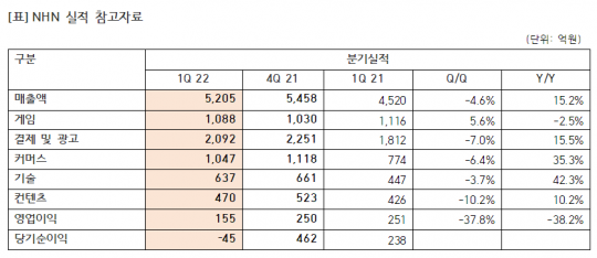 [상보] NHN, 1분기 매출액 5205억 원…전년 比 15.2%↑ : 네이트 뉴스