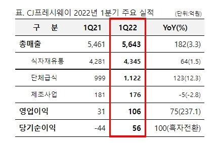 CJ프레시웨이, 1Q 영업익 106억으로 240%↑…당기순익은 '흑자전환' : 네이트 뉴스