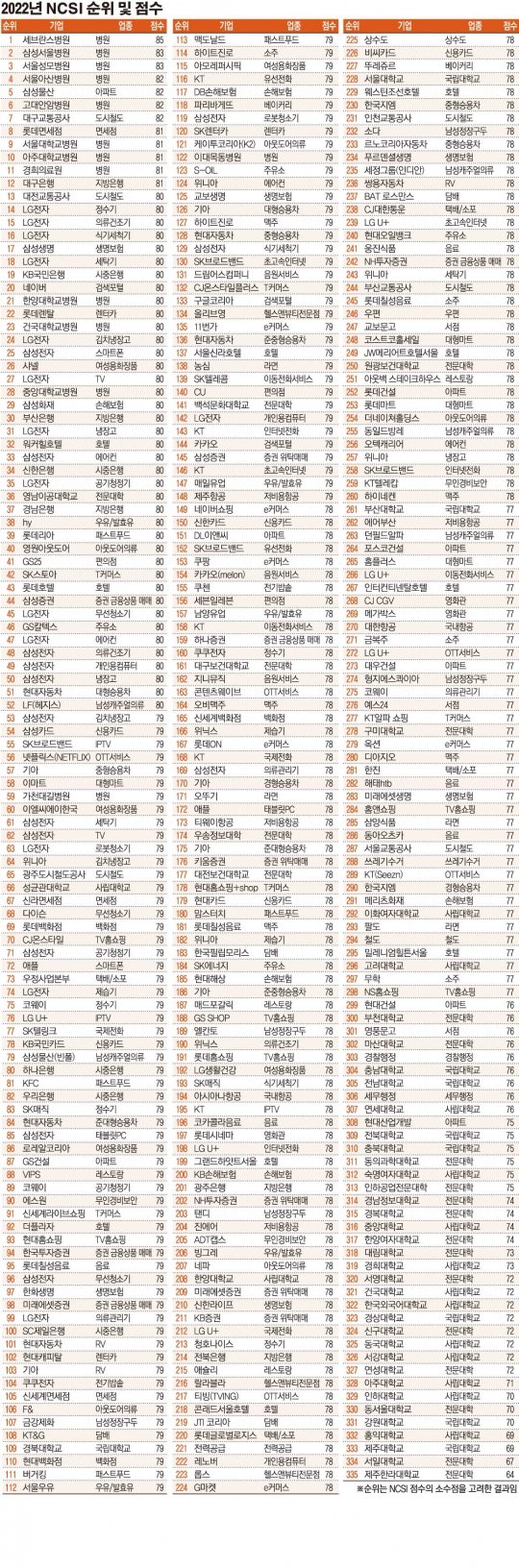 [2022 NCSI] hy, 25년 연속 우유·발효유 부문 1위 : 네이트 뉴스
