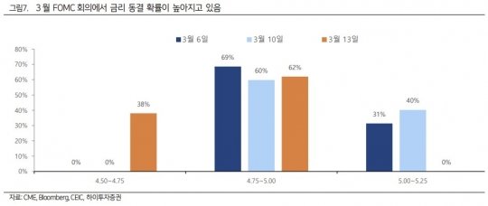 "SVB사태, 3월 FOMC 골드만삭스 '동결'·노무라증권 '25bp 인하' 가능성↑" : 네이트 뉴스