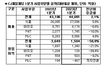 CJ제일제당, 1Q 영업익 -58.8…내수 부진·원가 부담에 '직격탄' : 네이트 뉴스