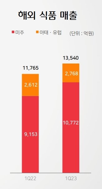 CJ제일제당, 1Q 영업익 -58.8…내수 부진·원가 부담에 '직격탄' : 네이트 뉴스
