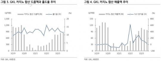 GKL, 중국 VIP 수요 회복시기 지연 중…목표주가 2만2000원↓ : 네이트 뉴스
