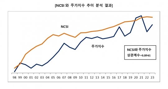NCSI 높을수록 주가지수는↑, 실업률은↓[2023 NCSI] : 네이트 뉴스
