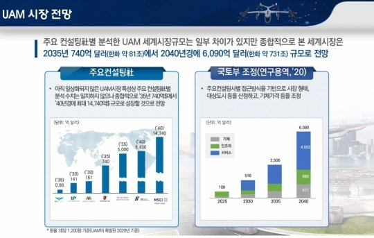 현대차·SKT 등 7개 컨소시엄, 2040년 800조 UAM 시장 도전장 : 네이트 뉴스