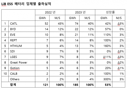 글로벌 ESS 시장 中 독주…K-배터리 점유율 하락 : 네이트 뉴스