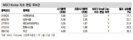 "12월 계엄·탄핵에 2월 MSCI 편입 종목 없이 편출만 12개…엘앤에프, LG화학우" : 네이트 뉴스