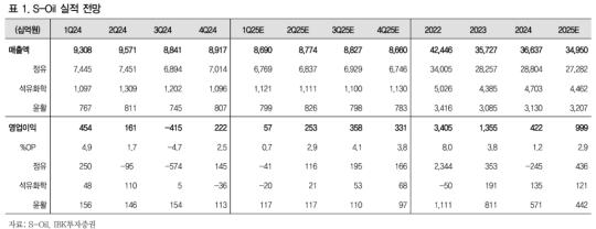 IBK證 "S-Oil, 1분기 바닥…실적 반등 전망" : 네이트 뉴스