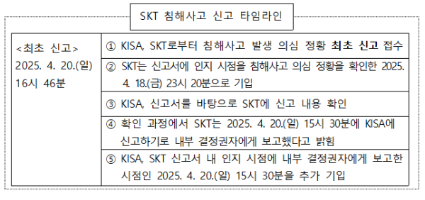 KISA "SKT 침해사고 인지 시점, 이해 차이 있었다" : 네이트 뉴스