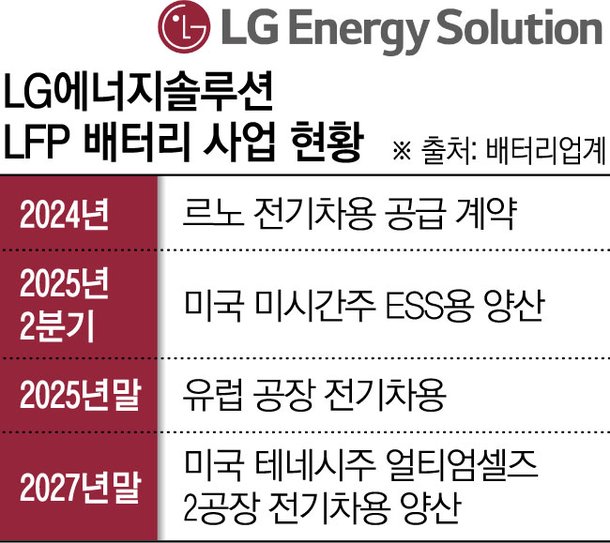 LG에너지솔루션, GM과 美에 LFP 배터리 생산라인 구축 : 네이트 뉴스